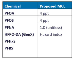 How low did they go? USEPA Issues Proposed MCL for PFAS in Drinking Water