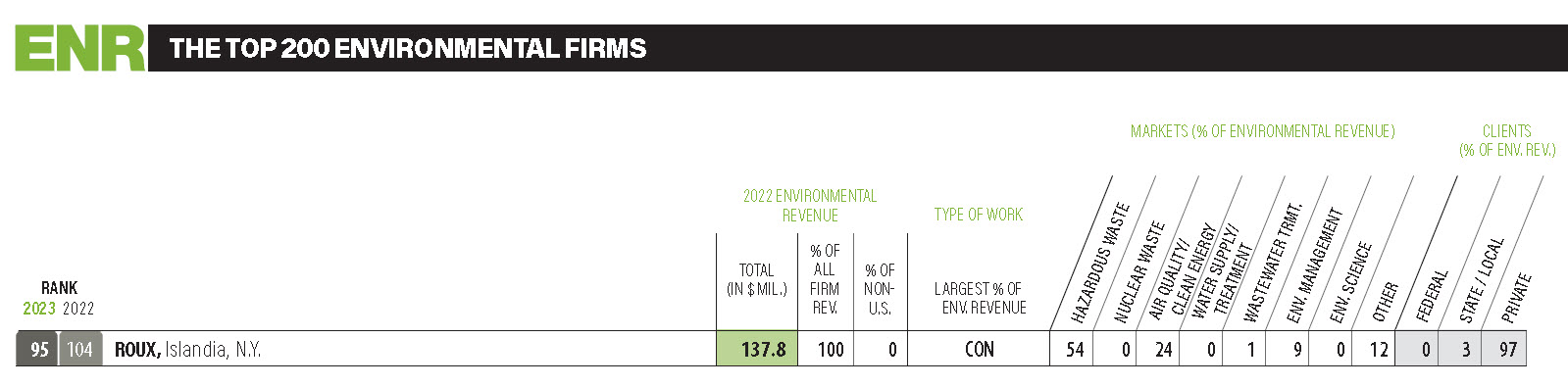 Roux's Historic 2023 ENR Rankings
